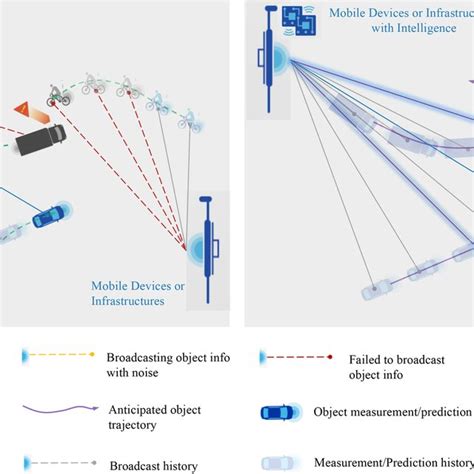 Illustration Of Potential Problems In IoTbased Sensing The Vision Of Download Scientific