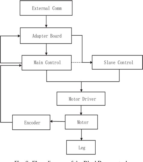 Figure 9 From Design And Implementation Of A Novel Quadruped Robot Semantic Scholar
