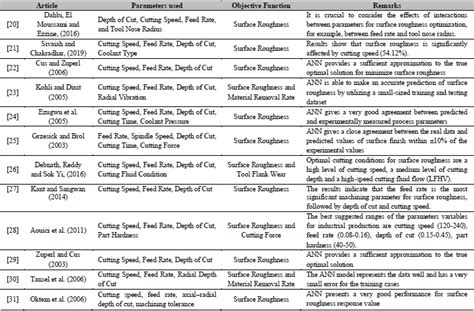 Optimization Of Machining Parameters For Product Quality And Productivity In Turning Process Of