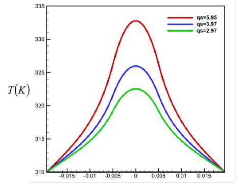 Radial Variation Of Temperature Profile For Different Values Of Mnp Download Scientific Diagram