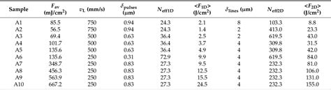 Table 2 From Highly Regular Hexagonally Arranged Nanostructures On Ni W Alloy Tapes Upon