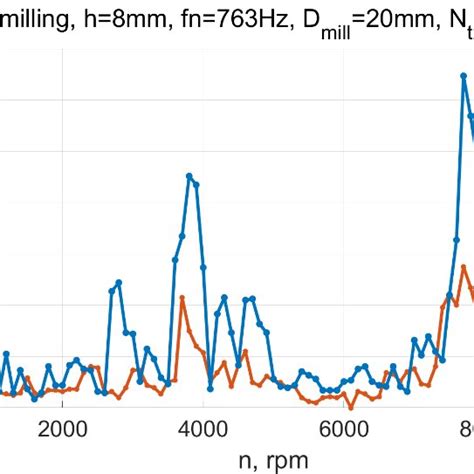 Dependence Of Oscillation Amplitude On Spindle Speed Chart Download Scientific Diagram
