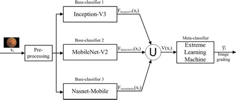 Processing Pipeline Of Ensemble Learning Framework For Cataract Grading