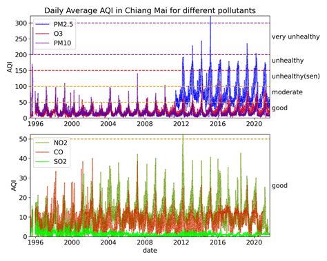 A Machine Learning Solution To Air Pollution Problem In Chiang Mai By Worasom Kundhikanjana