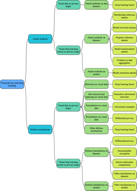 A Taxonomy Of Visual Privacy And Deep Learning Download Scientific Diagram