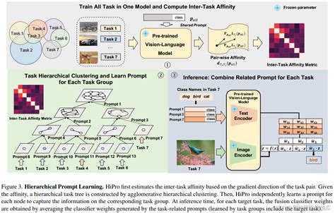 hierarchical prompt learning for multi task learning csdn博客
