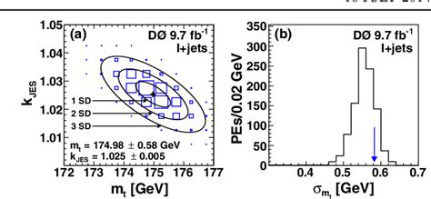 Figure 1 From Precision Measurement Of The Top Quark Mass In L Epton þ J Ets Final States