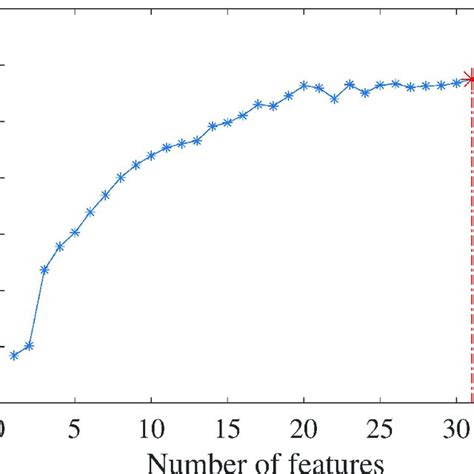 Feature Selection Criterion Value Vs The Number Of Selected Features
