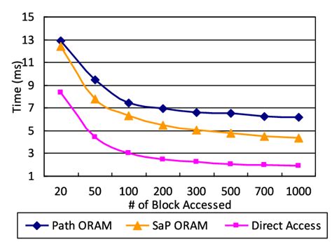 Success Rates Of Inference Attack Direct Access Vs Via Sap Oram