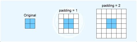 Convolutional Neural Network Explained