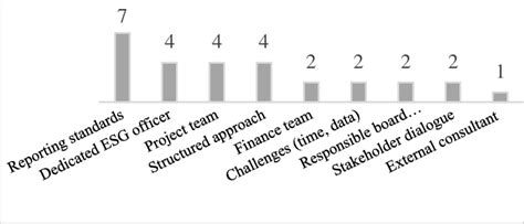 Frequencies Of The Categories Of The Qualitative Content Analysis Of Download Scientific