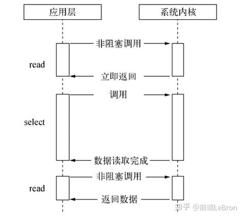 带你重新认识Node 知乎