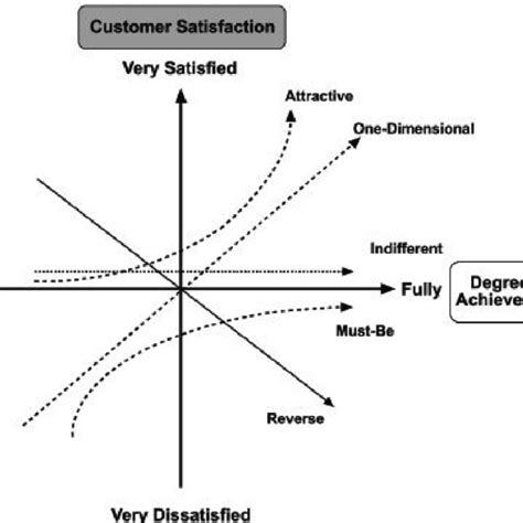 Five Level Kano Classification Download Scientific Diagram