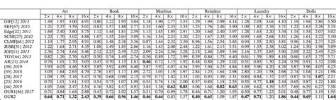 Table Iii From Multi Direction Dictionary Learning Based Depth Map Super Resolution With