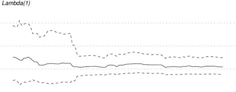 Model 1 Development Of The First Eigenvalue Dashed Line Displays 5 Download Scientific