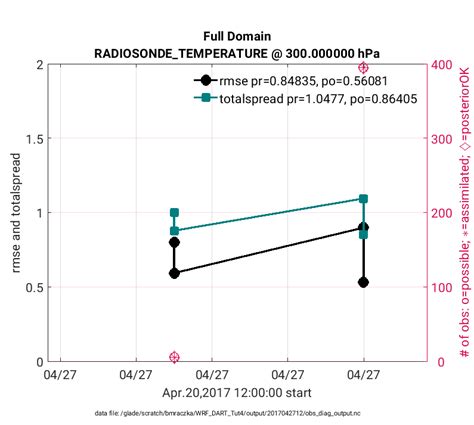 wrf dart tutorial materials for the manhattan release — dart 11 11 1