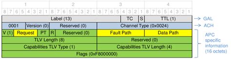 Depicts The Apc Pdu Format Of G Which Is Framed In The Generic Download Scientific