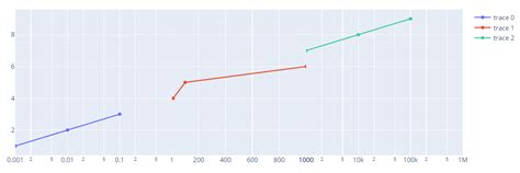 python how to make a section of the axis log scale and other section