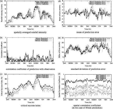 Deterministic Prediction Results From The Translation Model Spatially Download Scientific