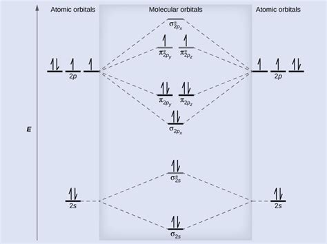 Complete The Valence Molecular Orbital Diagram For Oxygen