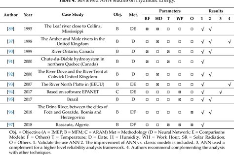 Table 4 From A Review Of The Use Of Artificial Neural Network Models For Energy And Reliability