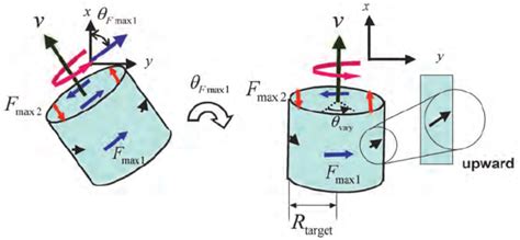 schematic diagrams for the estimation of the rotational axis