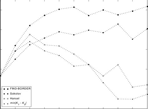 The Average Query Complexities Per Border Vector On The Set 0 1 N