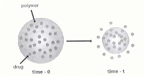 Schematic Representation Of Monolithic Diffusion Controlled Release