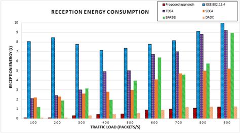 Energy Consumed In Reception State Of The Node With Fault Energy Node