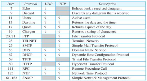 전송층 인터넷 프로토콜 udp tcp 김땡땡 s blog
