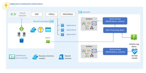 Azure Monitor Baseline Alerts For Platform Observability Part 1 Insight