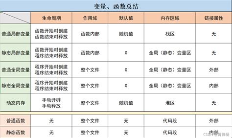 C语言(变量的生命周期、作用域、默认值、内存区域、链接属性以及函数相关总结)c需要堆变量的链接属性 Csdn博客 C语言(变量的生命周期、作用域、默认值、内存区域、链接属性以及函数相关总结)c需要堆变量的链接属性 Csdn博客