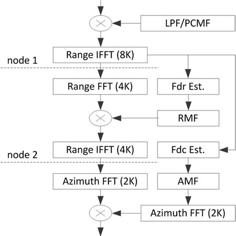 Process Of The Side‐looking Rd Algorithm With Motion Compensation