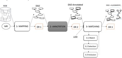 Figure 41 From Design Rationale In The Triplification Of Relational Databases Semantic Scholar