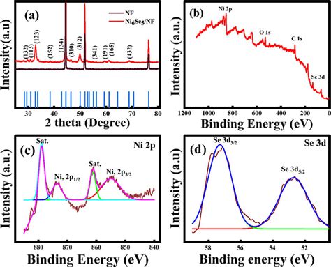 A Xrd Pattern Of Prepared Sample B Xps Survey Spectra C Xps Ni 2p