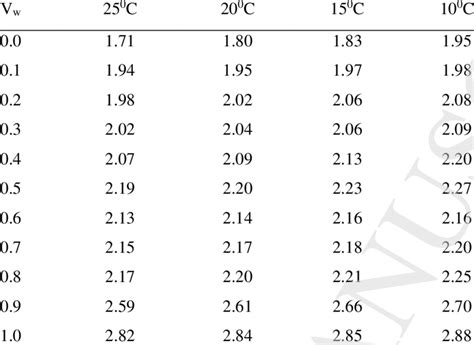 Kirkwood Correlation Factor G Eff For Egme Water Mixture At