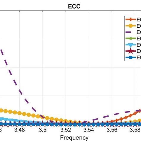 simulated ecc of the proposed mimo antenna array where the labeling of