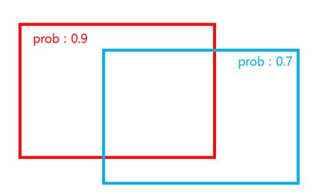 Object Detection에 대해서 알아보자 Step 1 뽀또12의 공부 기록 블로그