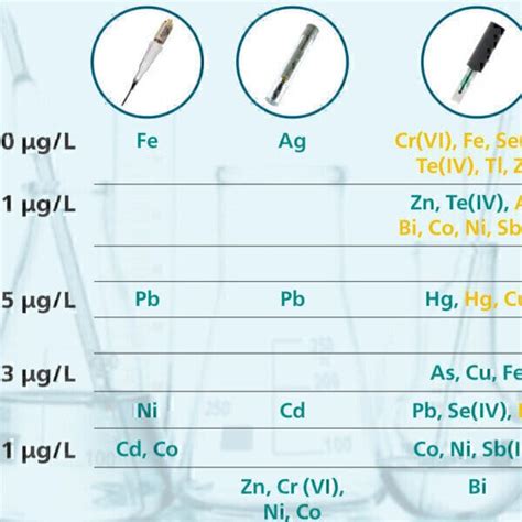 Green Alternative Methods For Voltammetric Analysis In Different Water Matrices Jun 28 2023