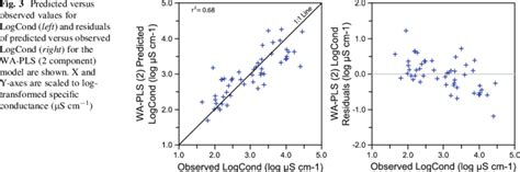 Predicted Versus Observed Values For Logcond Left And Residuals Of