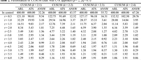 Table 2 From Comparison Of The Efficiencies Of Variable Sampling