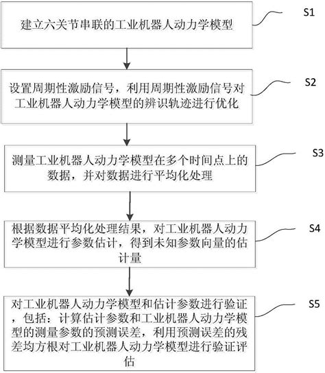 industrial robot dynamics model parameter identification method