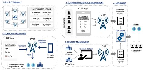 Spydra Blog Top 5 Transformative Blockchain Applications In The Telecom Industry