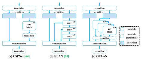 Yolov9 Advancing The Yolo Legacy