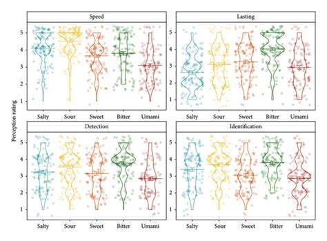 A Violin Plot Of Subjective Feelings Of Speed Lasting Detection And Download Scientific