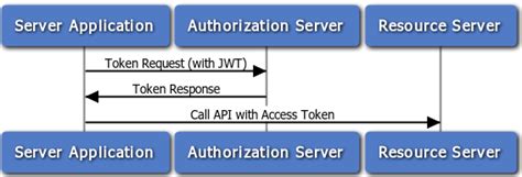 Api Gateway Oauth 20 Authentication Flows