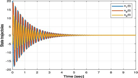 figure 3 from design of interval type 2 fuzzy based sampled data