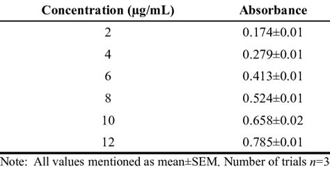 Concentration Vs Absorbance Values Of Bsa Download Scientific Diagram