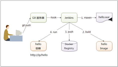高效运维之Docker持续部署图文详解