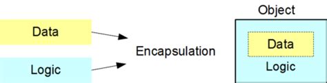 Difference Between Data Hiding And Data Encapsulation Difference Between Data Hiding Vs Data